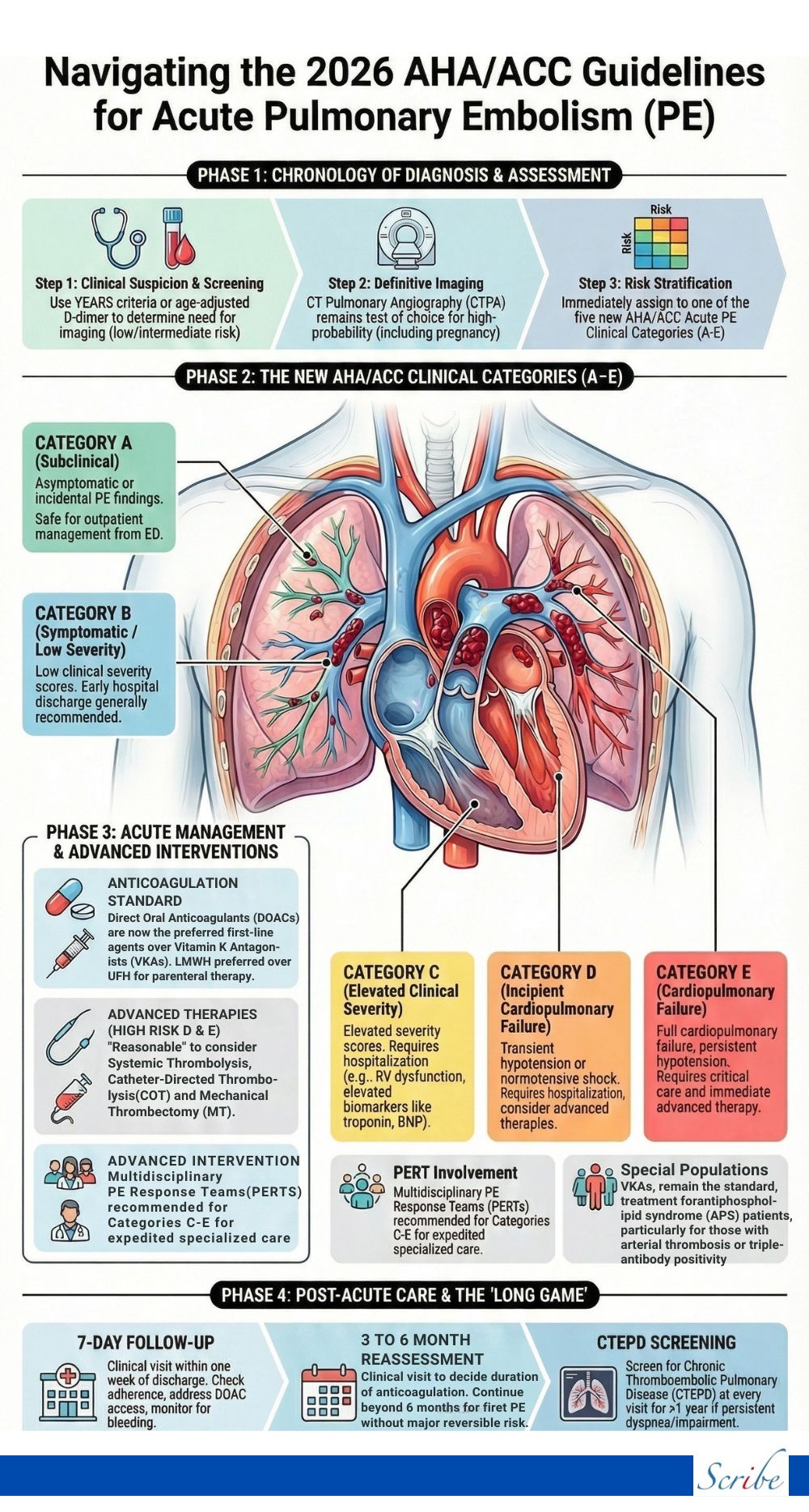 Infographic :AHA-ACC 2026 Guidelines for Acute Pulmonary Embolism ...